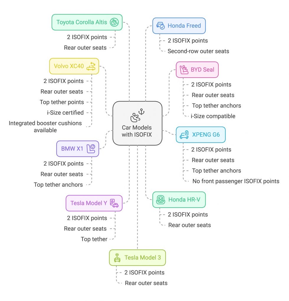 Cars sold in Singapore with ISOFIX – 2025 Guide | Infantree